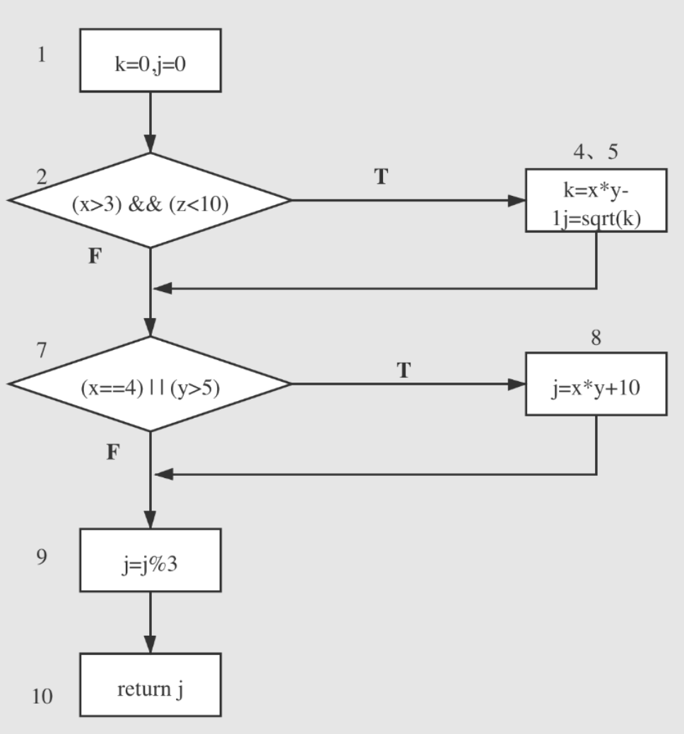 软件测试实验1——语句覆盖、判定覆盖、条件覆盖、路径覆盖的用例设计及junit测试按要求给出测试用例满足语句覆盖满足判断覆盖满足条件覆盖满足判断 条件覆盖 Csdn博客